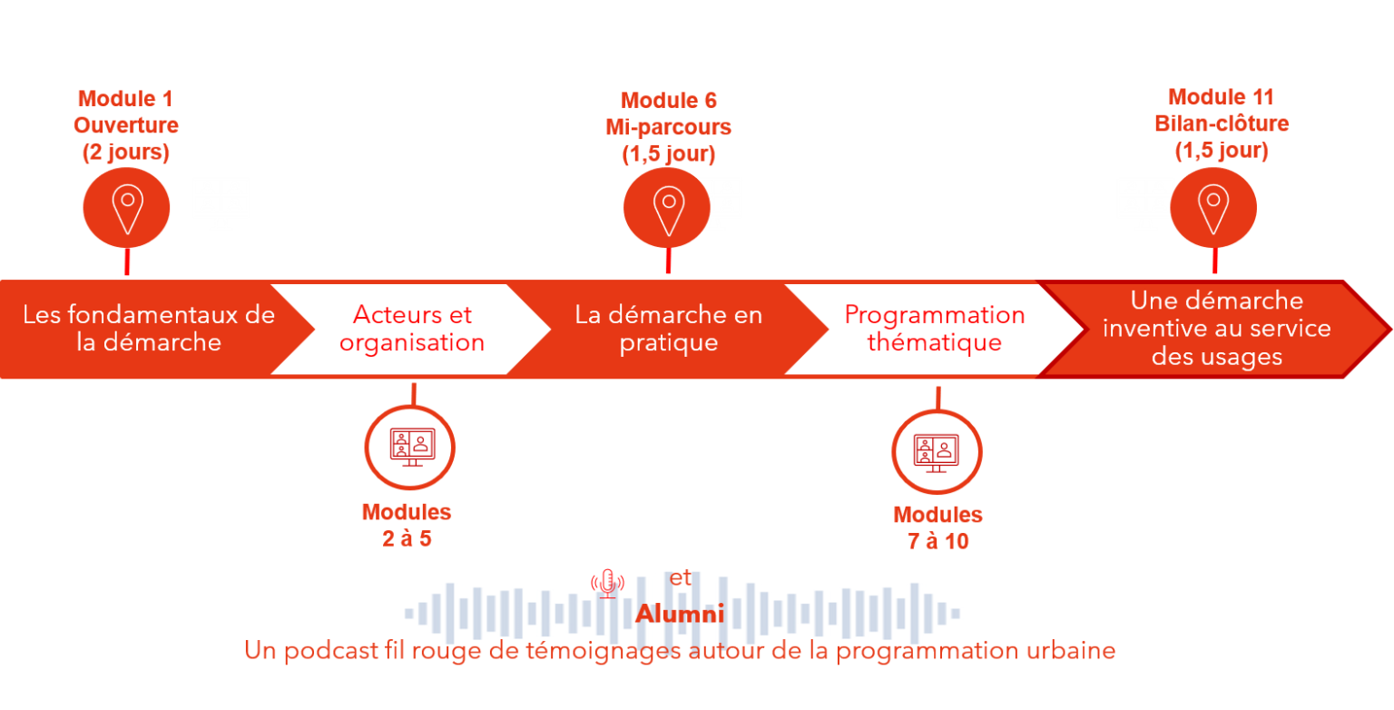 Le cursus complet certifiant - Aptitudes Urbaines